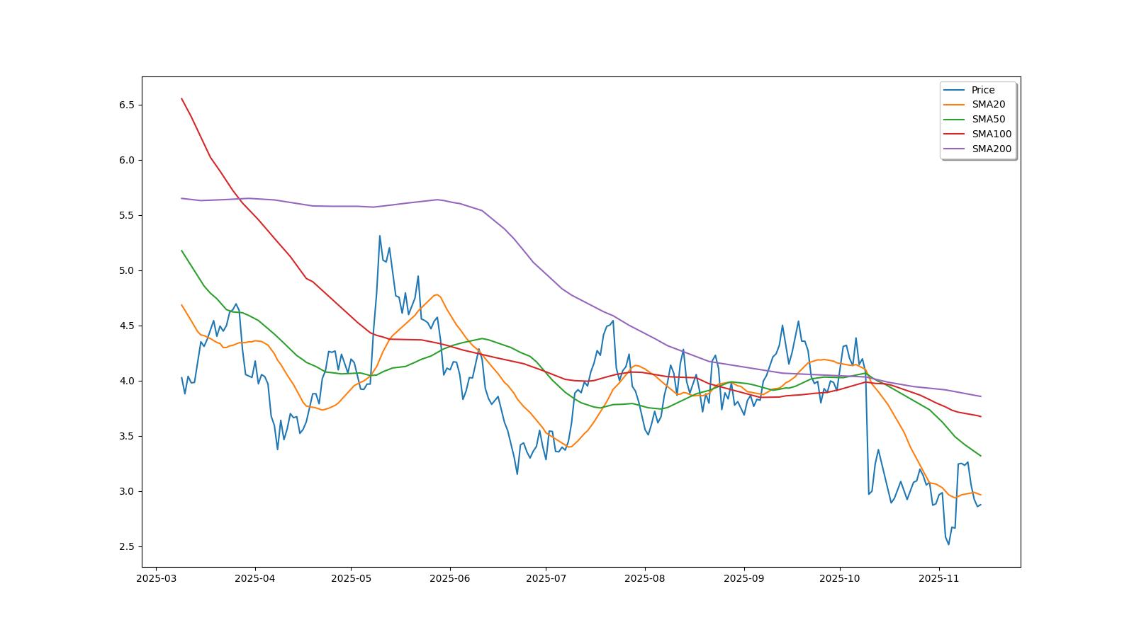 Polkadot Simple Moving Averages