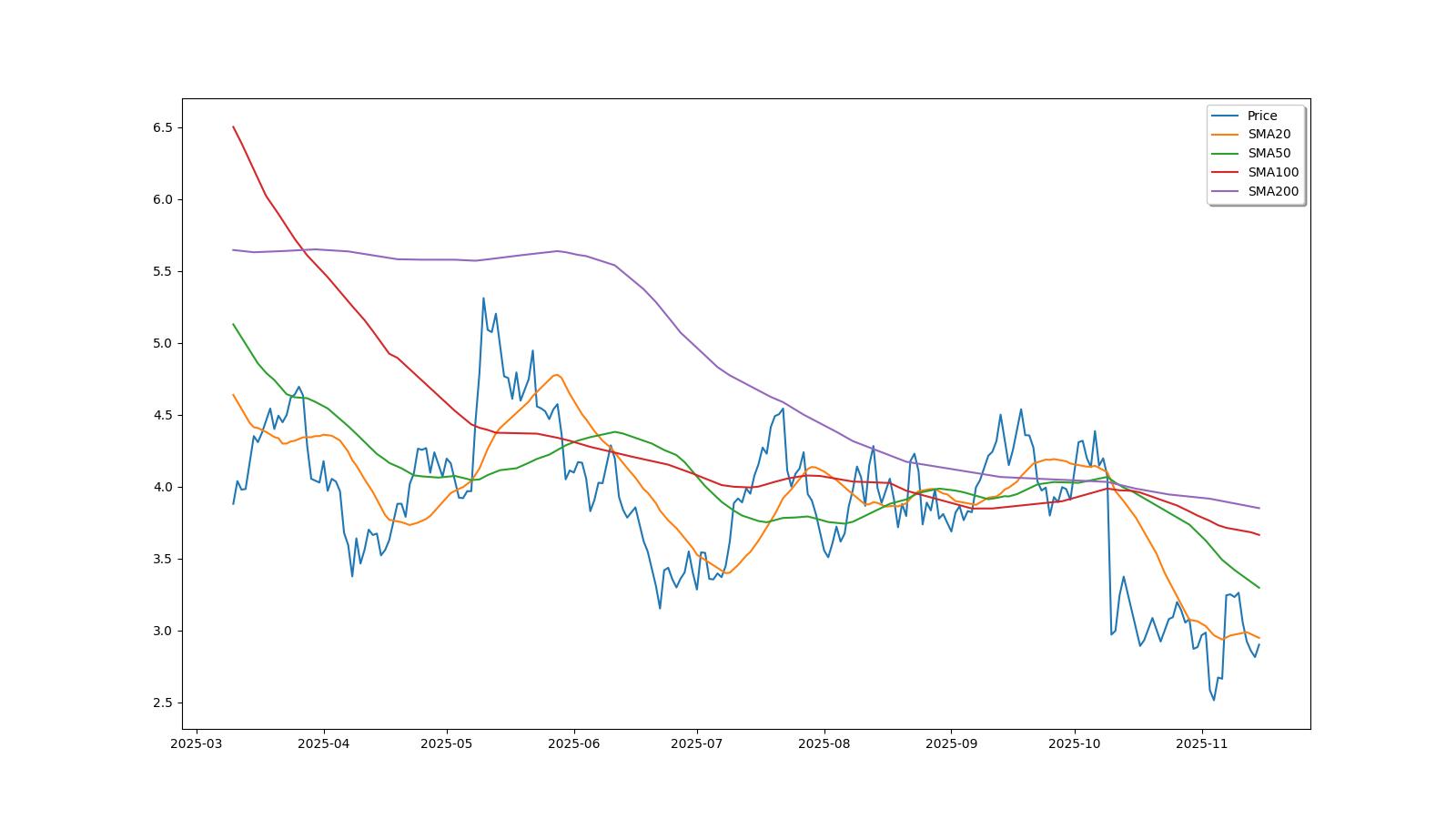 폴카닷 Simple Moving Averages