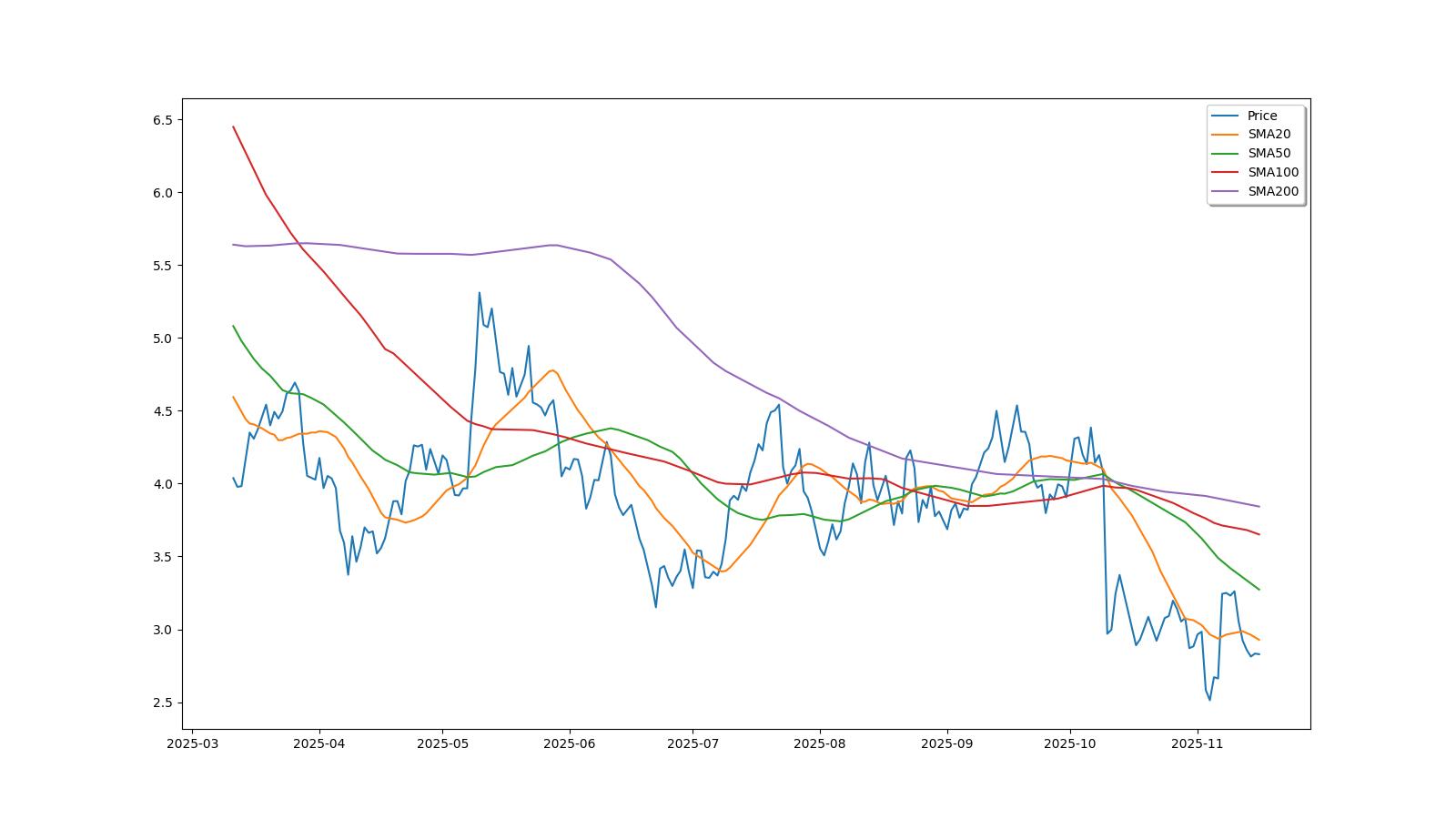 Polkadot Simple Moving Averages