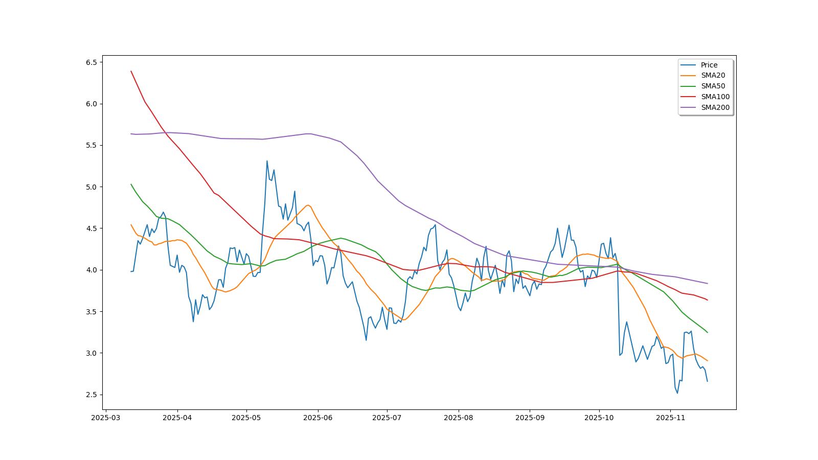 Polkadot Simple Moving Averages