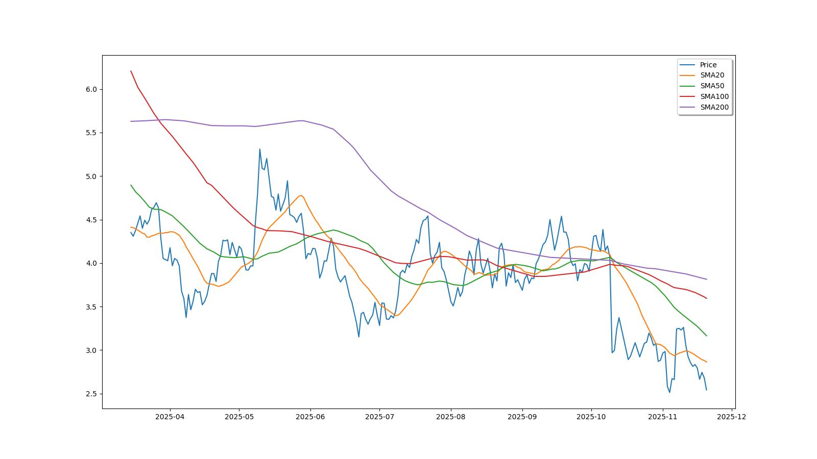 Polkadot Simple Moving Averages