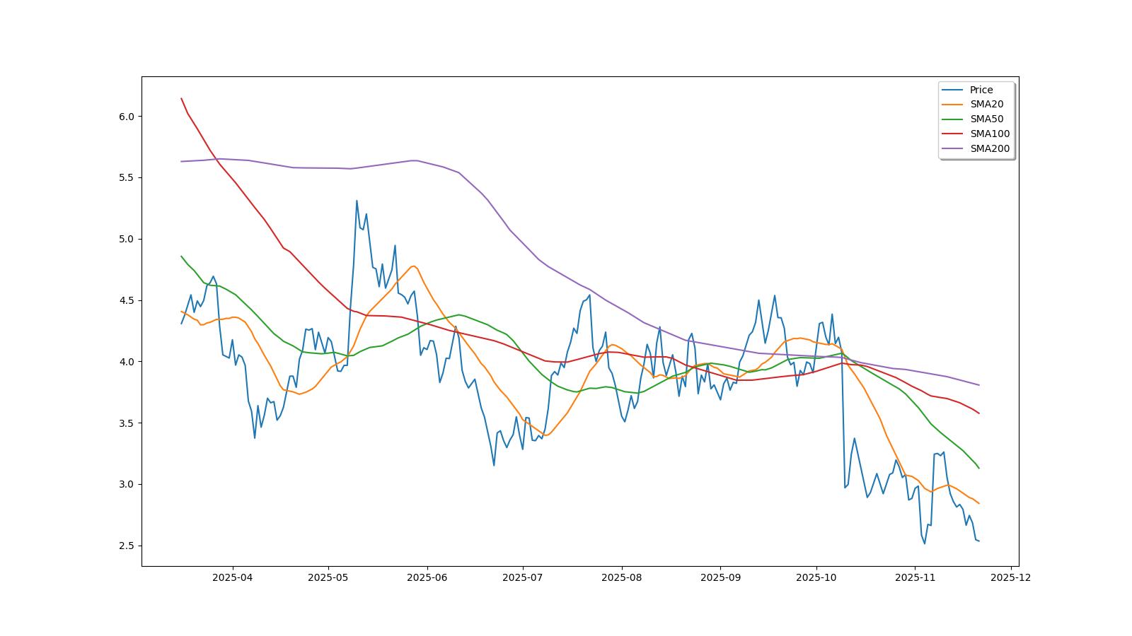 폴카닷 Simple Moving Averages