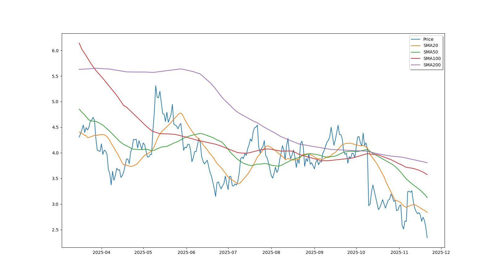 Polkadot Simple Moving Averages