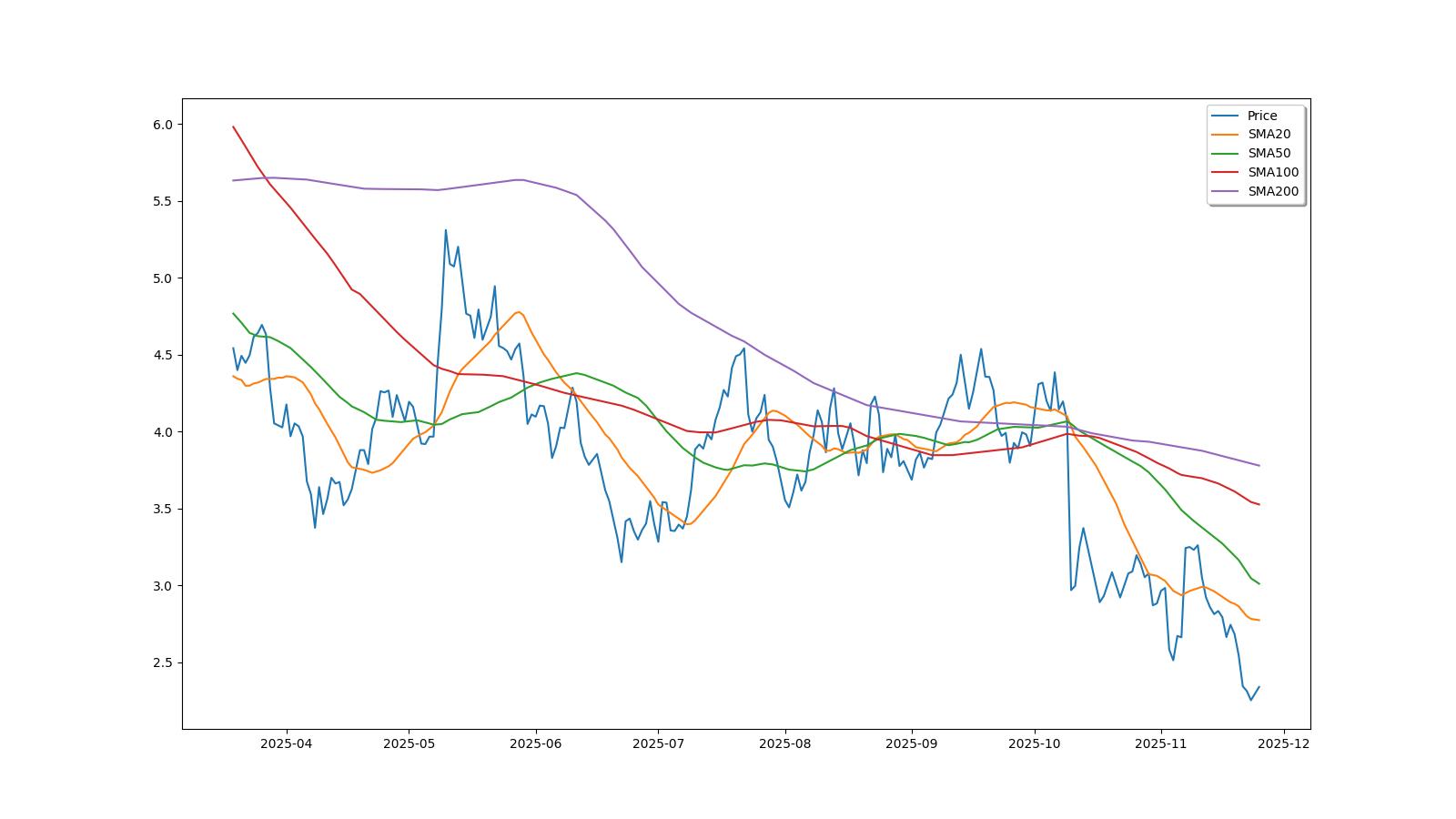 폴카닷 Simple Moving Averages