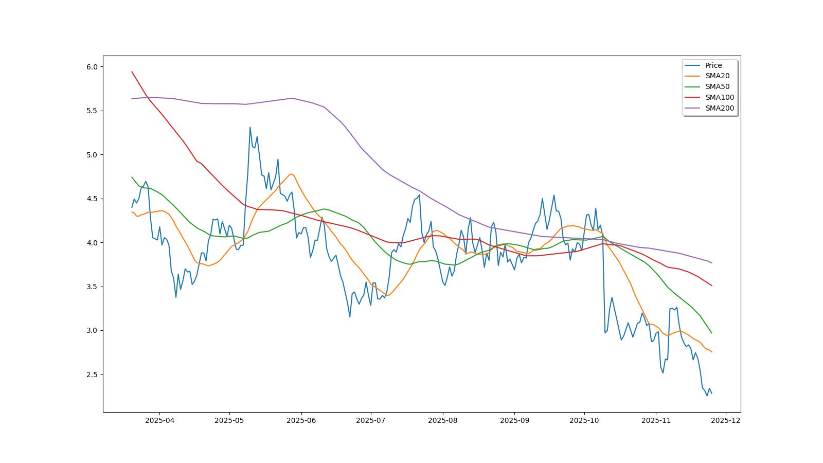 Полкадот Simple Moving Averages