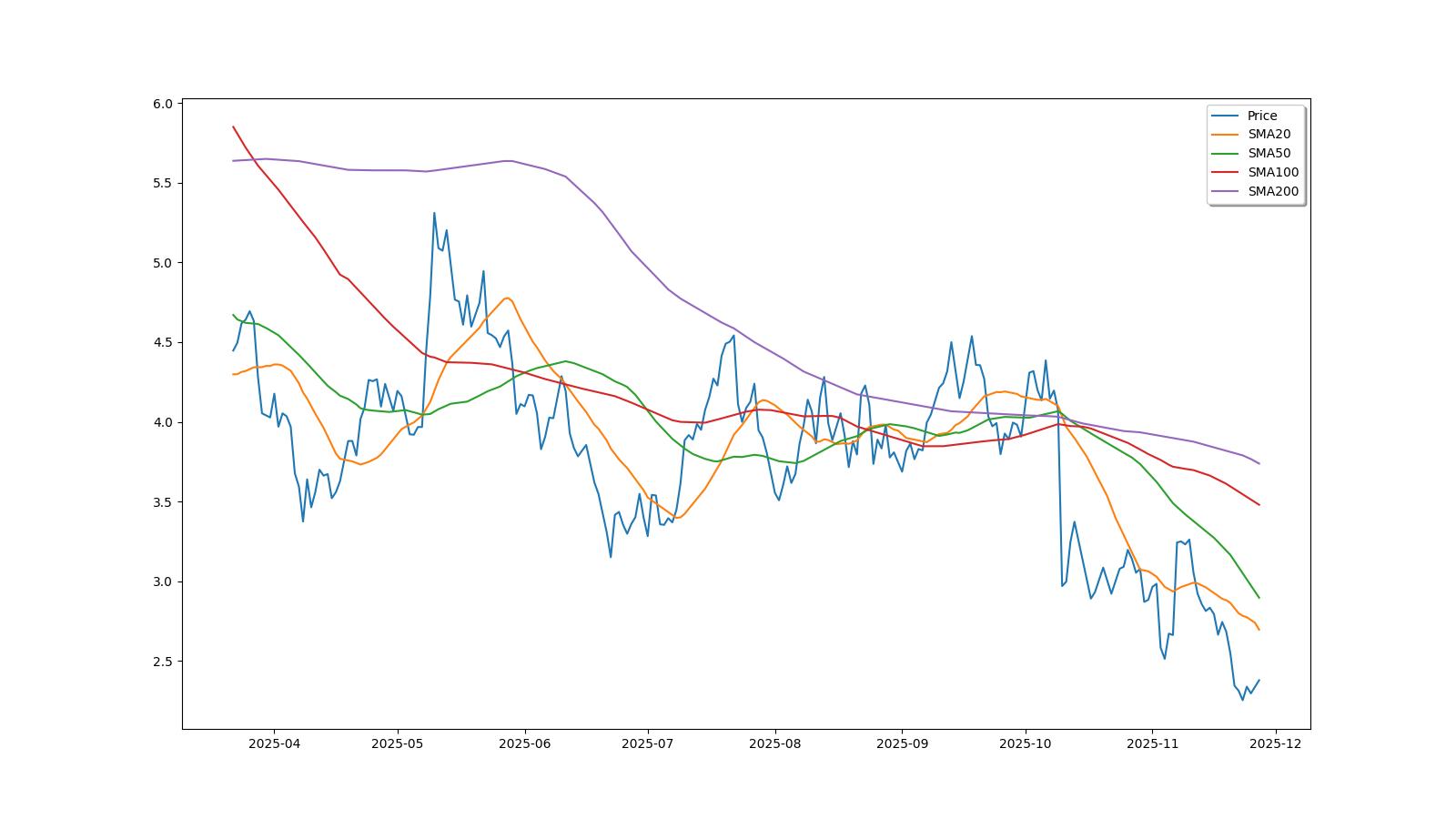 ポルカドット Simple Moving Averages