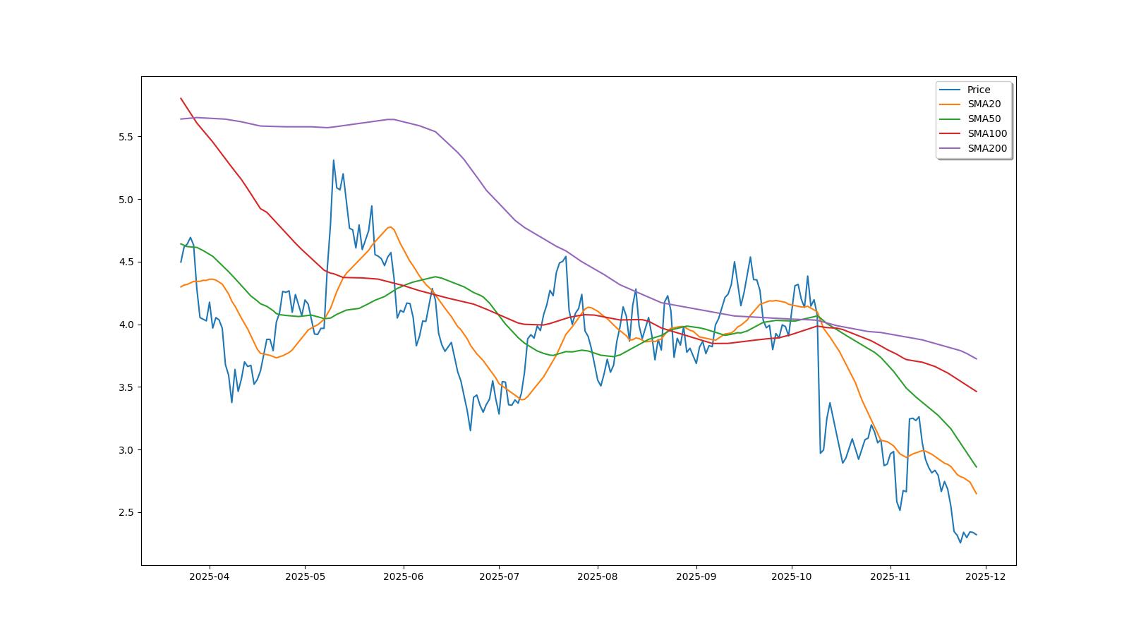 Polkadot Simple Moving Averages