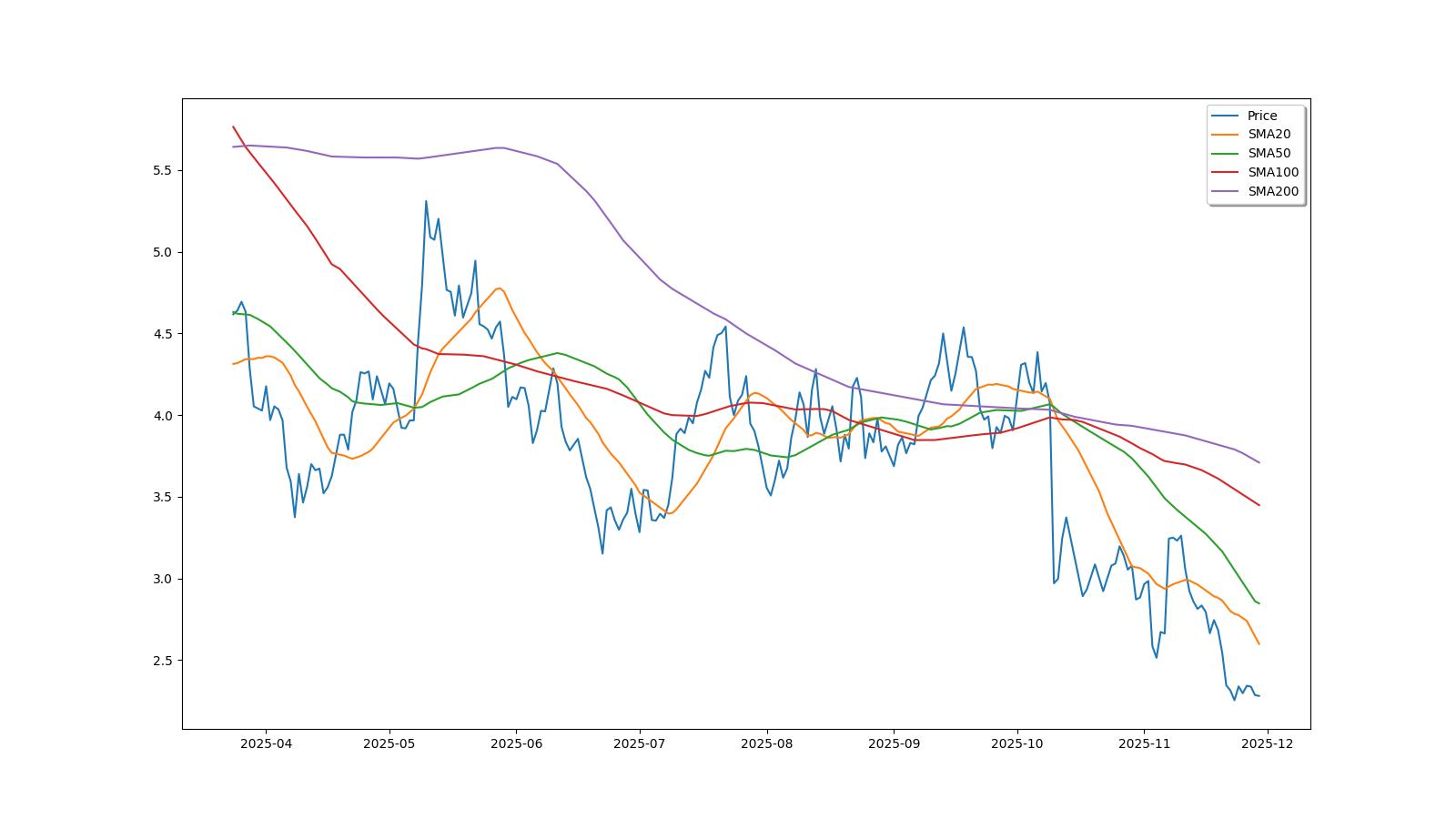 폴카닷 Simple Moving Averages