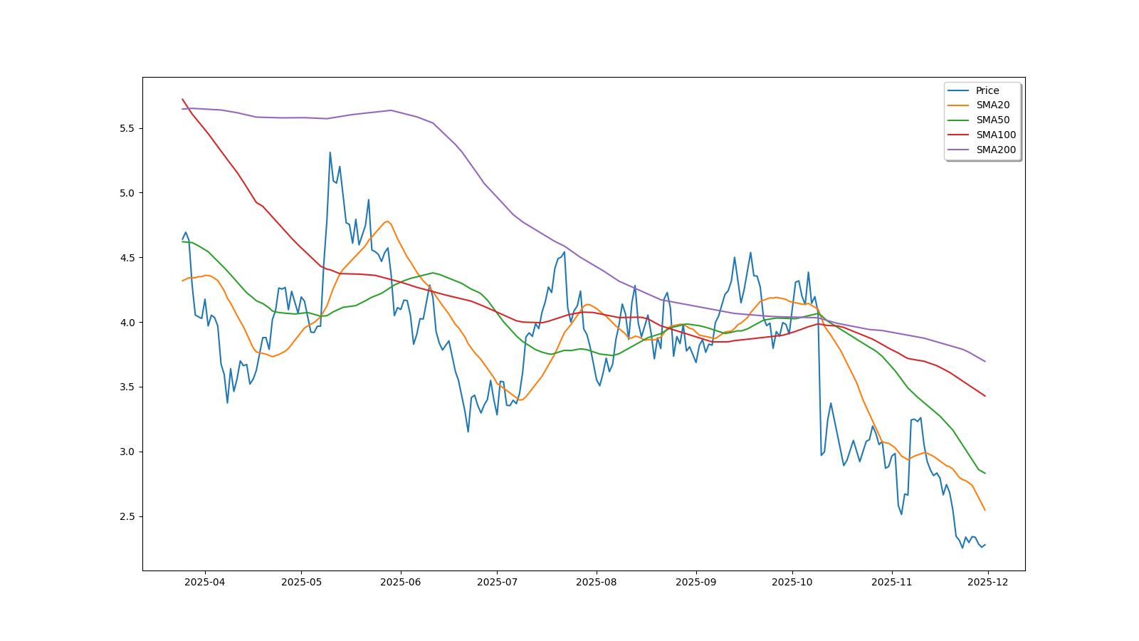 Polkadot Simple Moving Averages