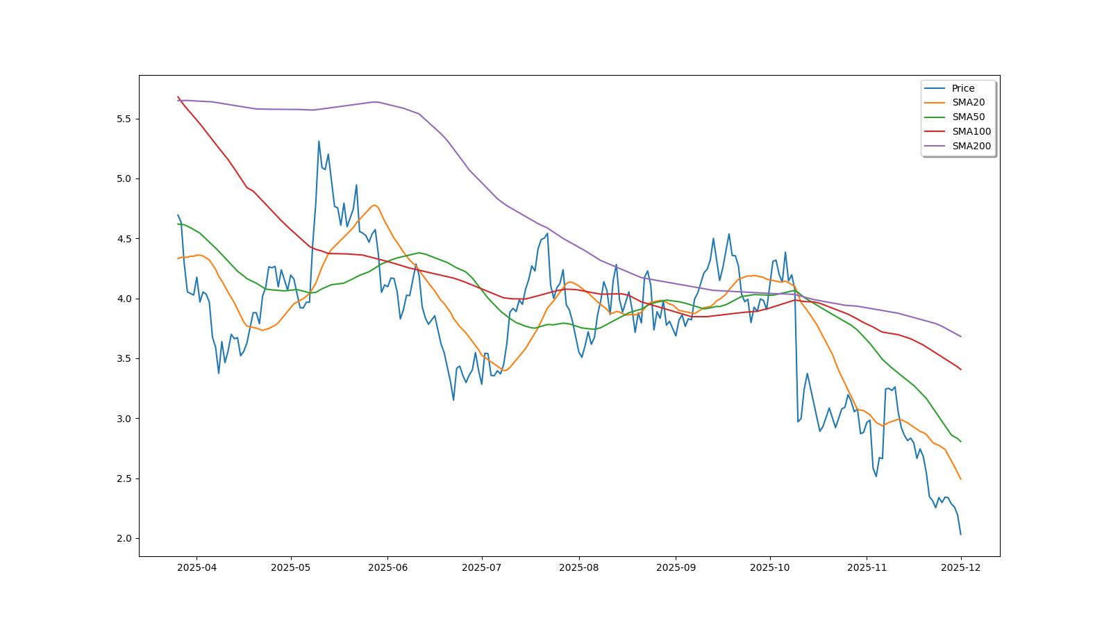 Polkadot Simple Moving Averages