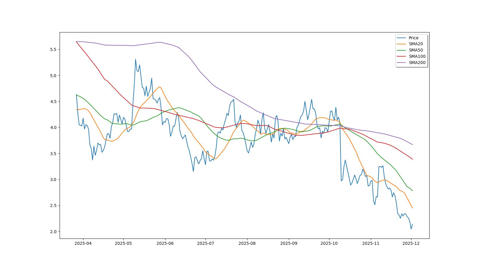 Polkadot Simple Moving Averages