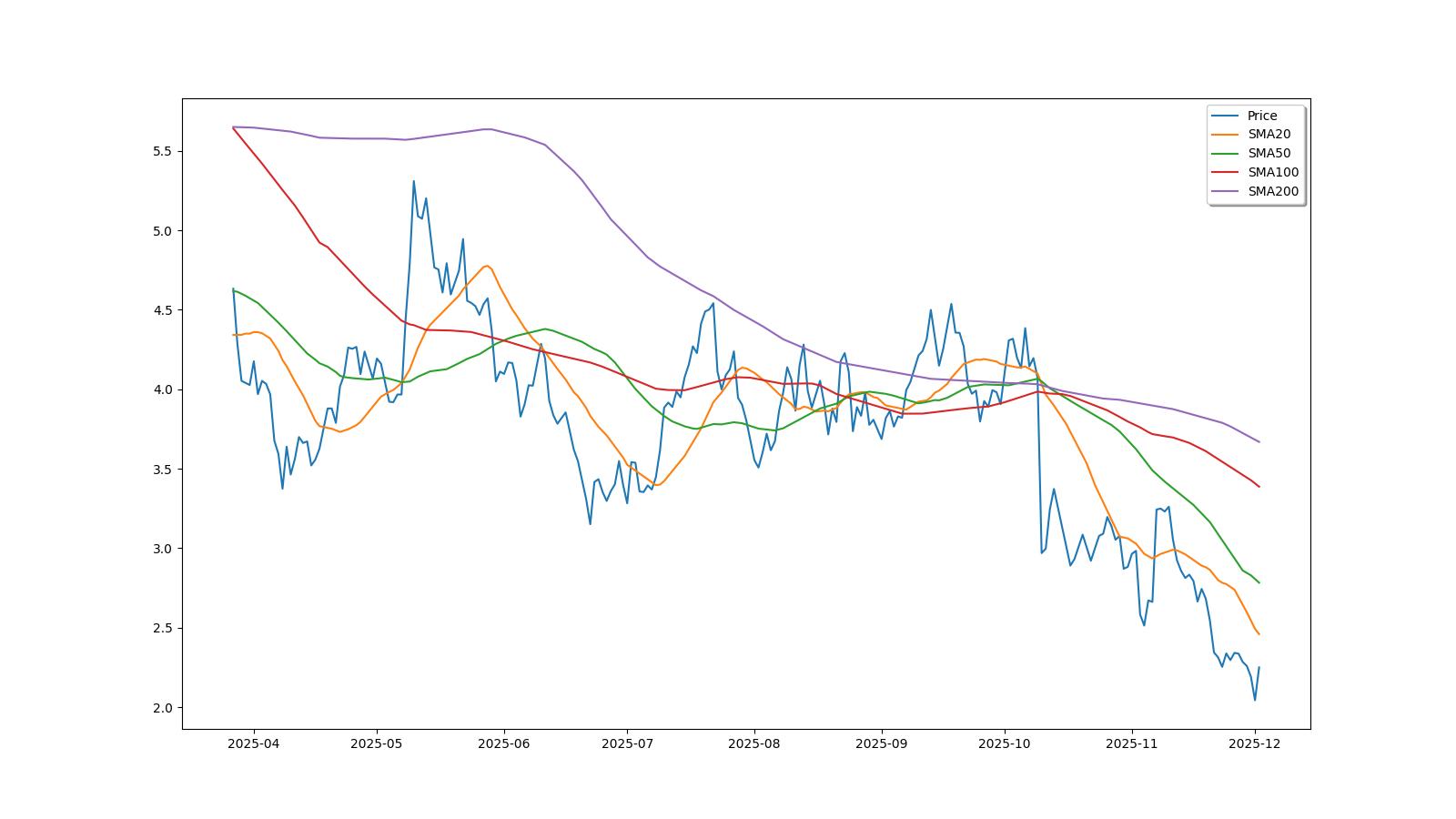 Polkadot Simple Moving Averages