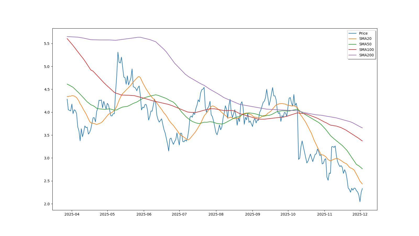 Polkadot Simple Moving Averages