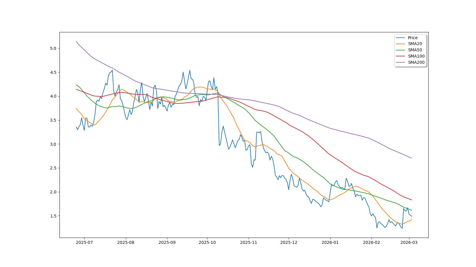 ポルカドット Simple Moving Averages