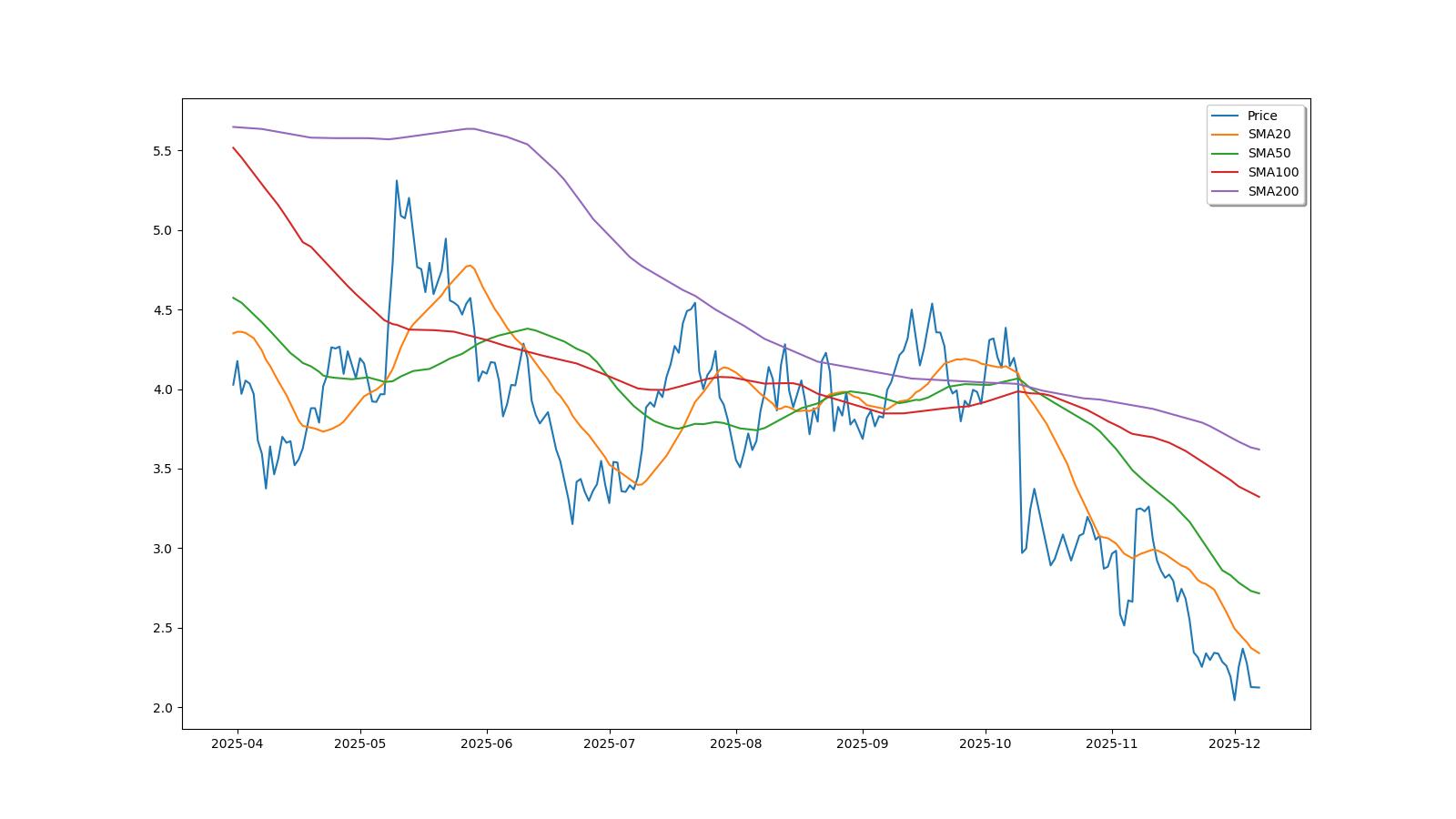 Polkadot Simple Moving Averages