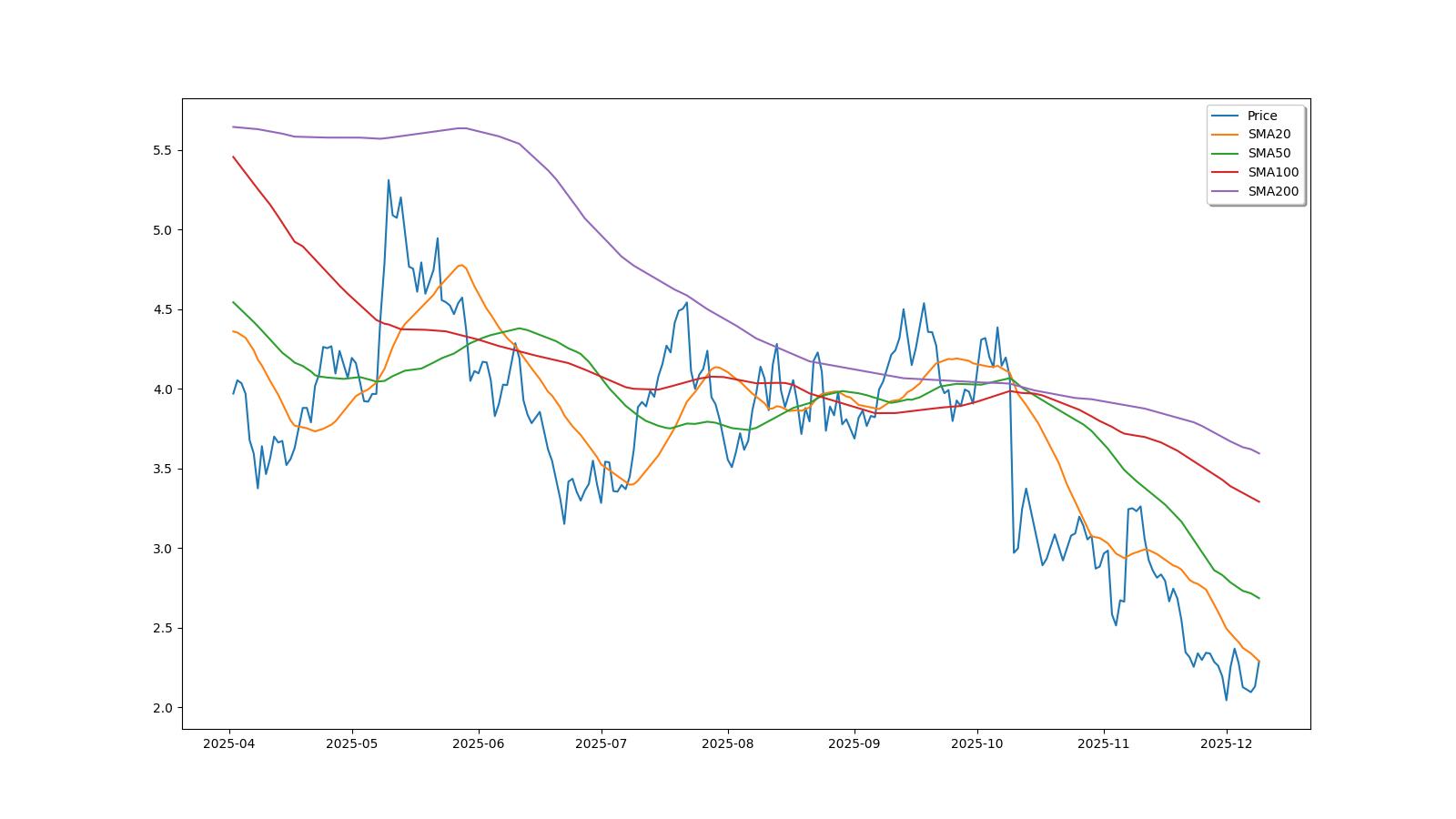 Polkadot Simple Moving Averages