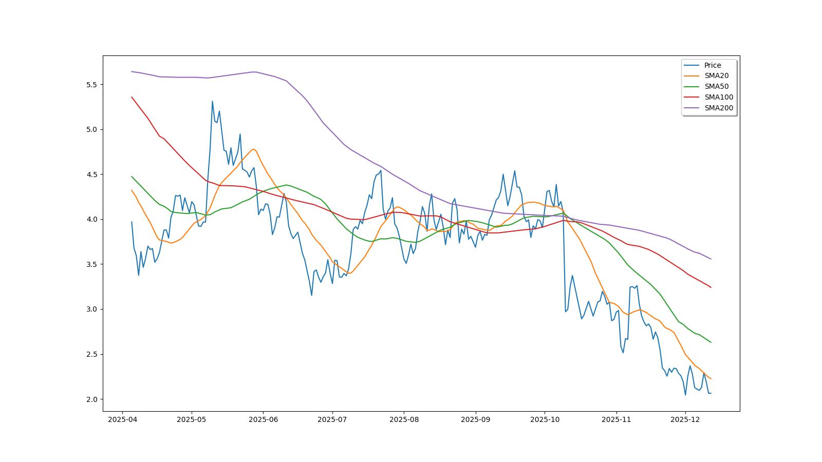 Polkadot Simple Moving Averages