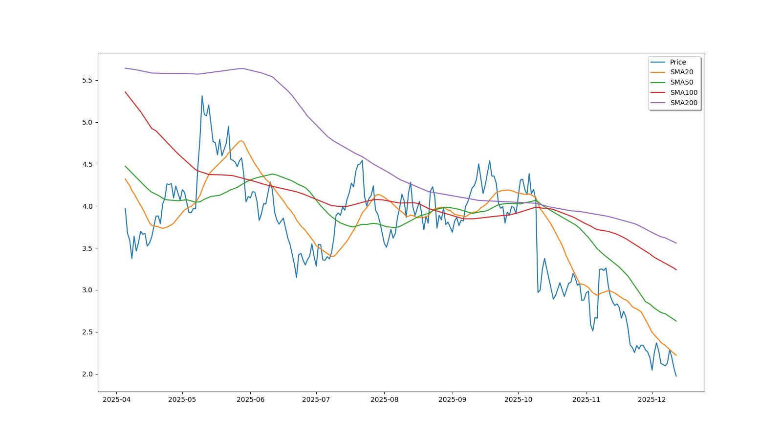 Polkadot Simple Moving Averages