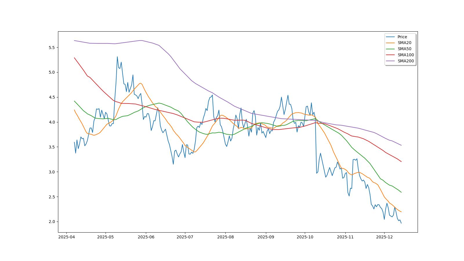 폴카닷 Simple Moving Averages