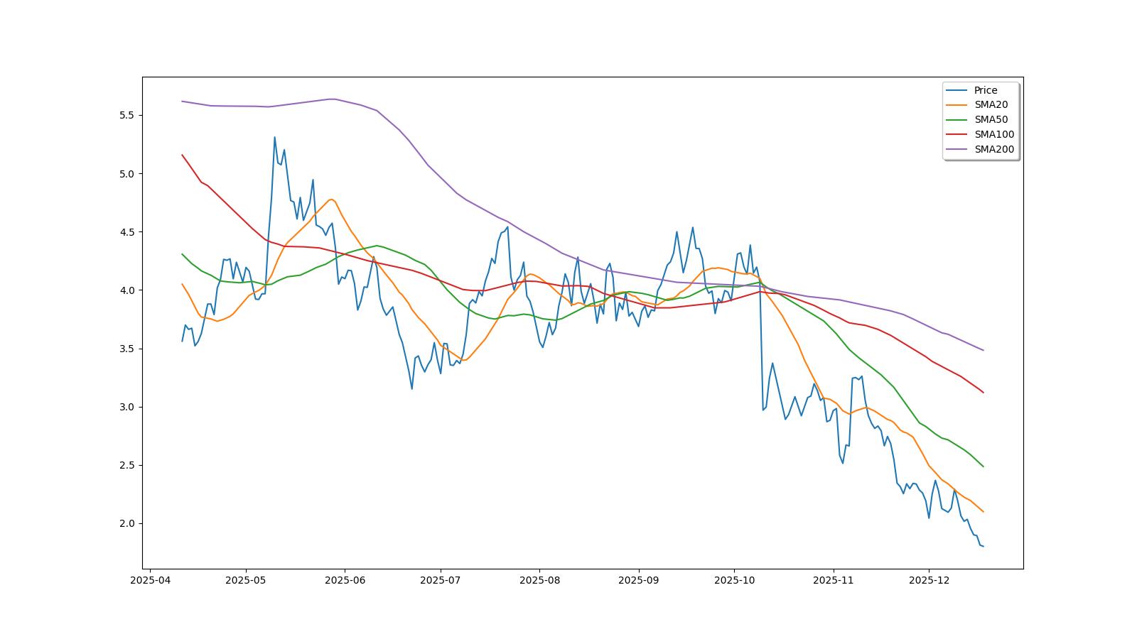 Polkadot Simple Moving Averages