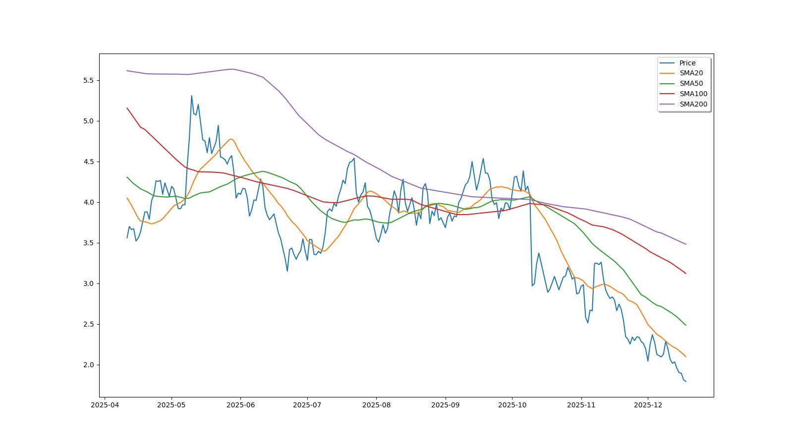 폴카닷 Simple Moving Averages