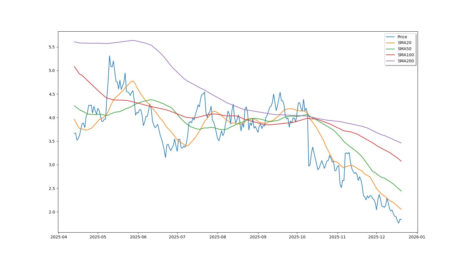 Polkadot Simple Moving Averages