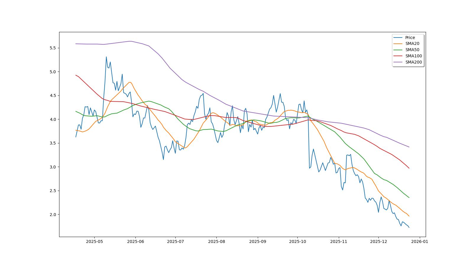 Polkadot Simple Moving Averages