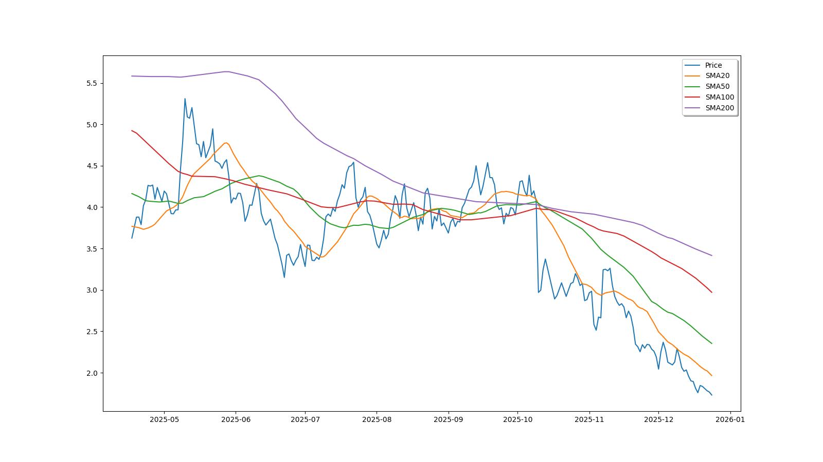 Polkadot Simple Moving Averages