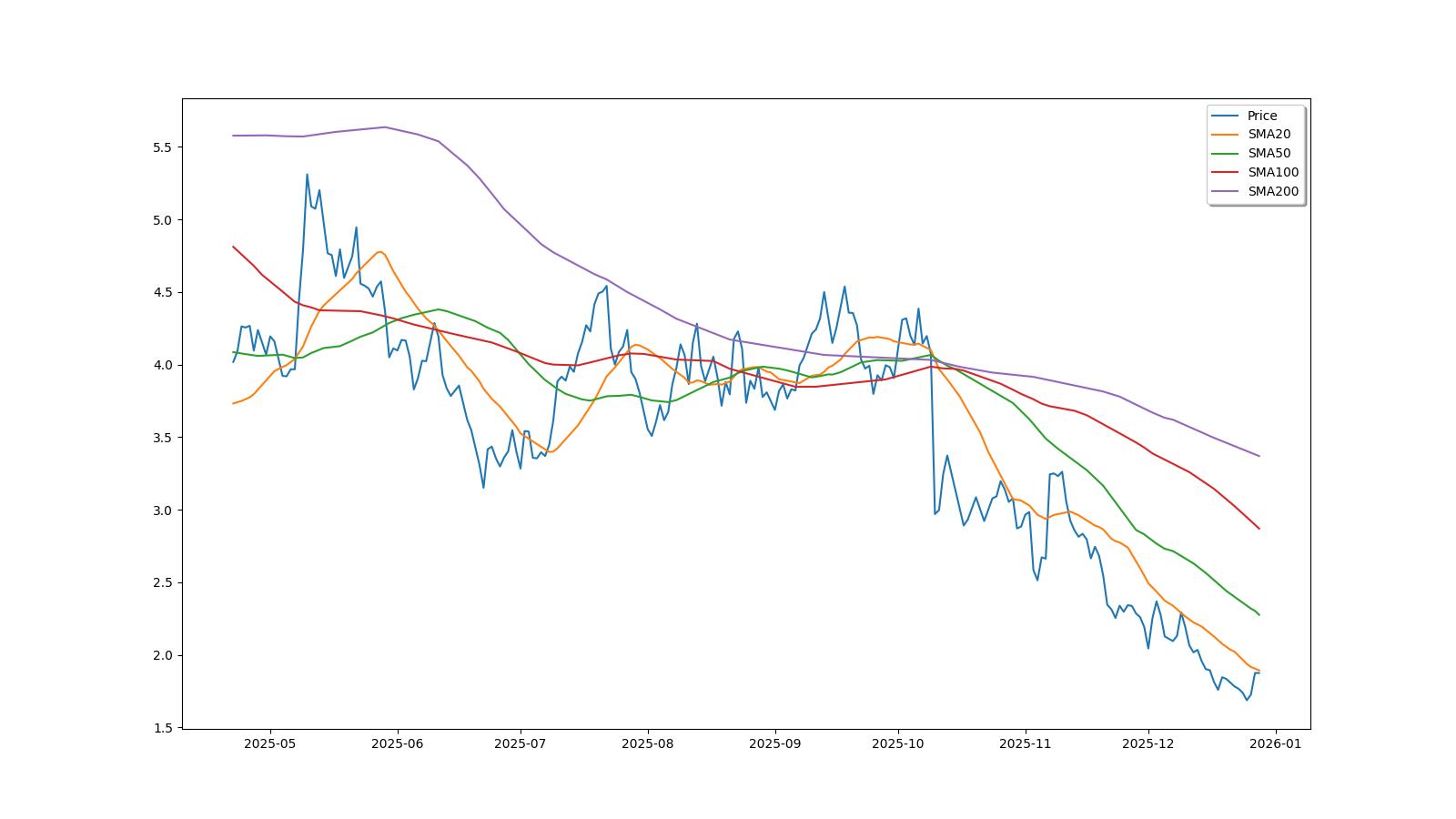 Polkadot Simple Moving Averages