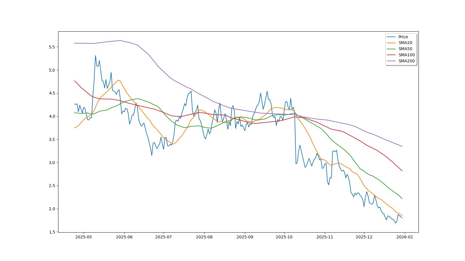 Polkadot Simple Moving Averages