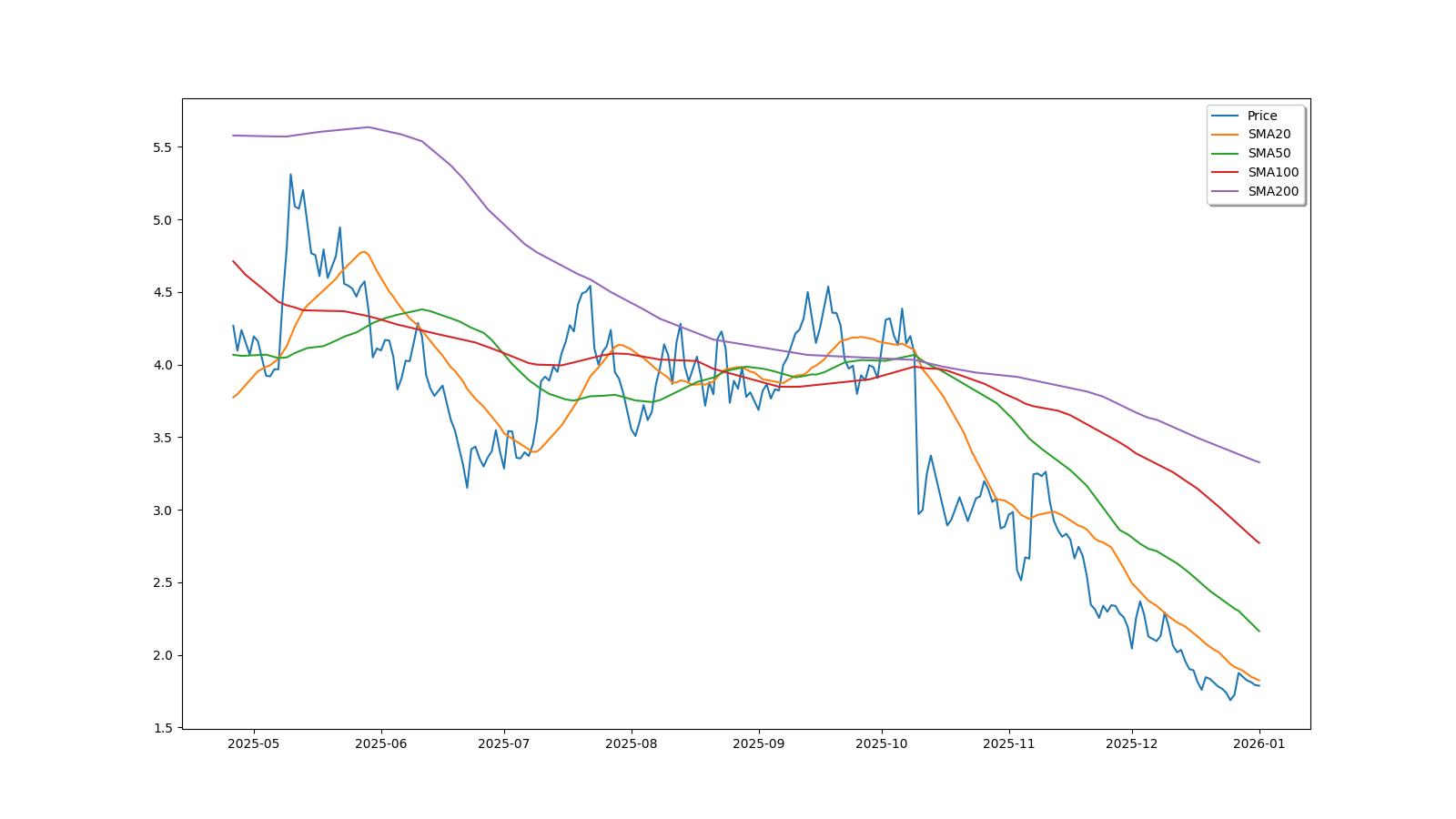 Polkadot Simple Moving Averages