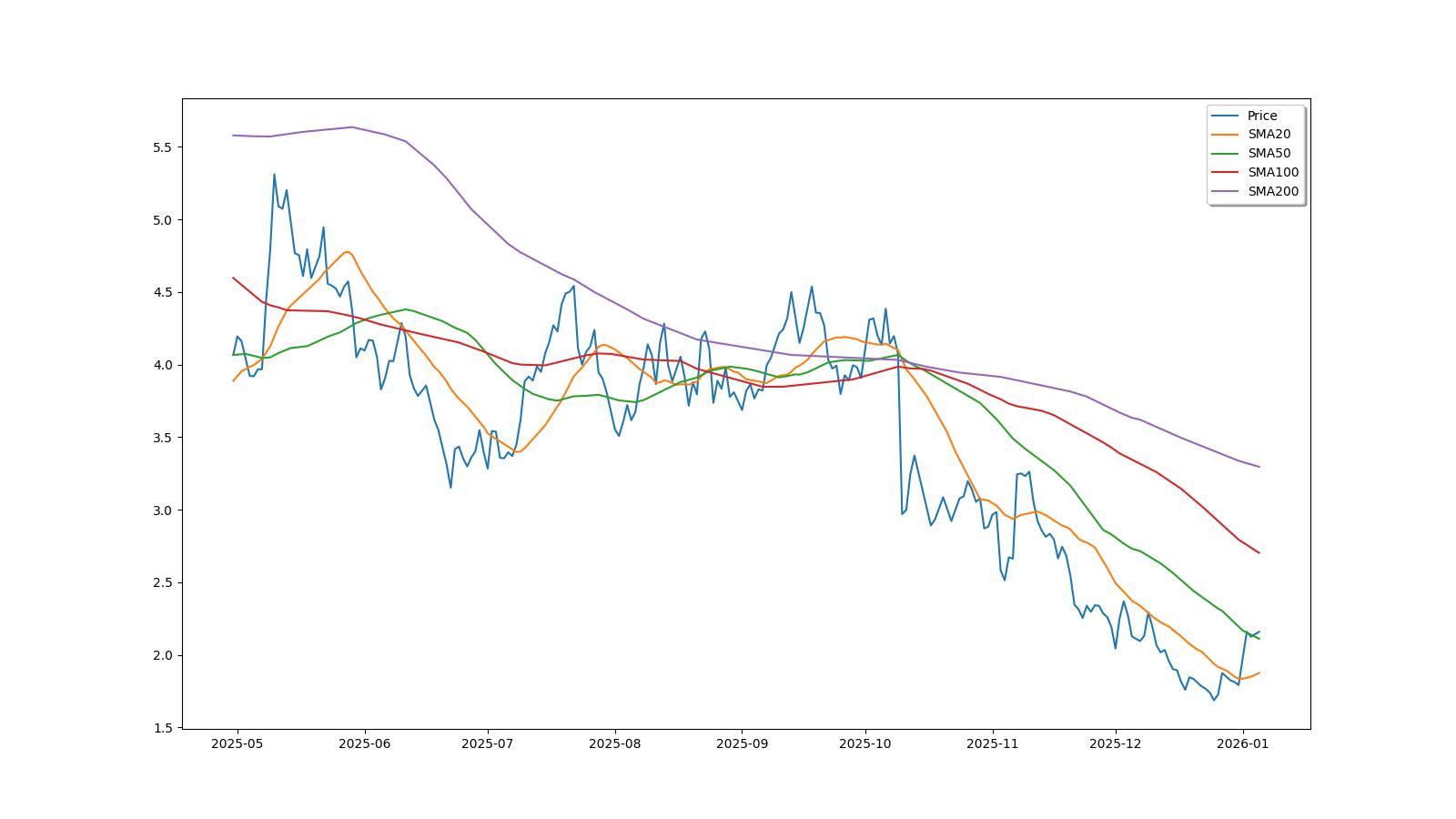 폴카닷 Simple Moving Averages