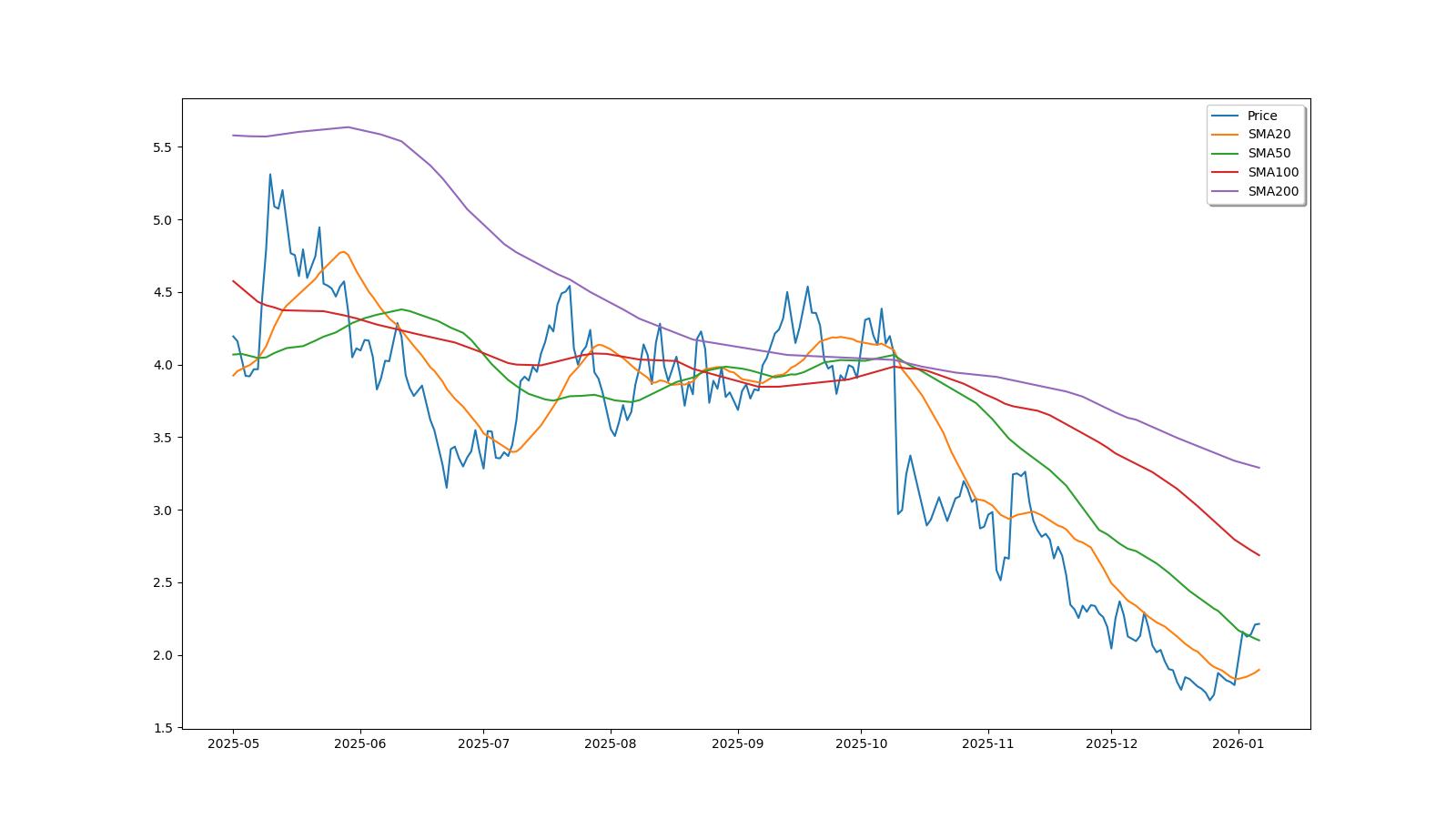 Polkadot Simple Moving Averages