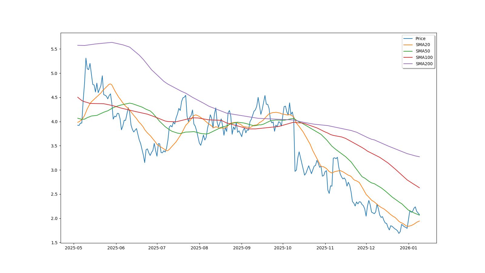 Polkadot Simple Moving Averages