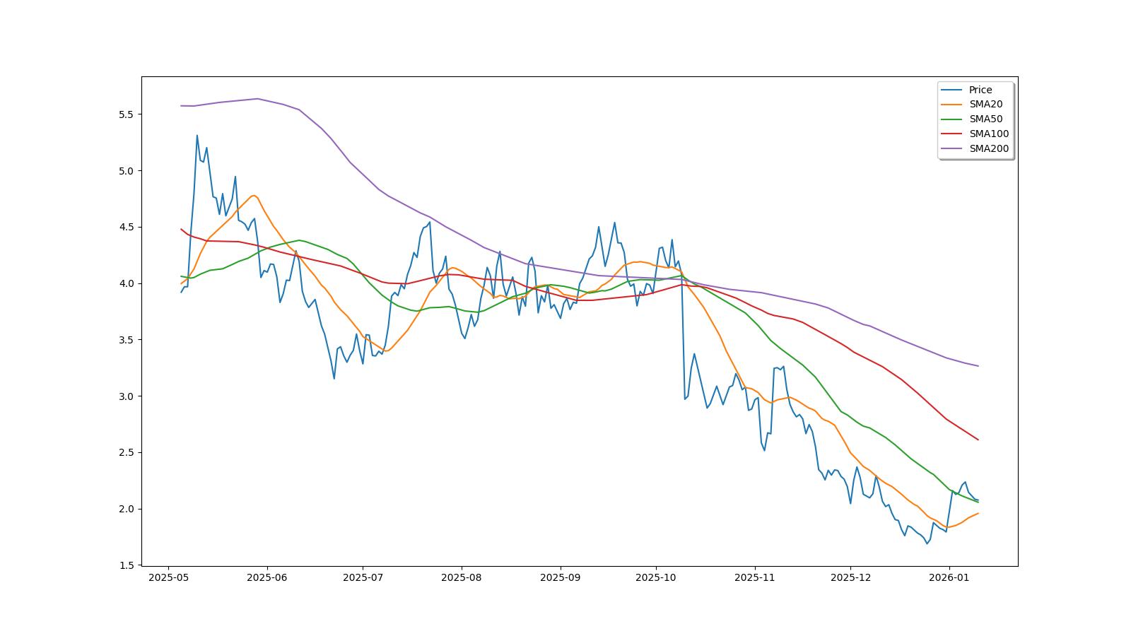 Polkadot Simple Moving Averages