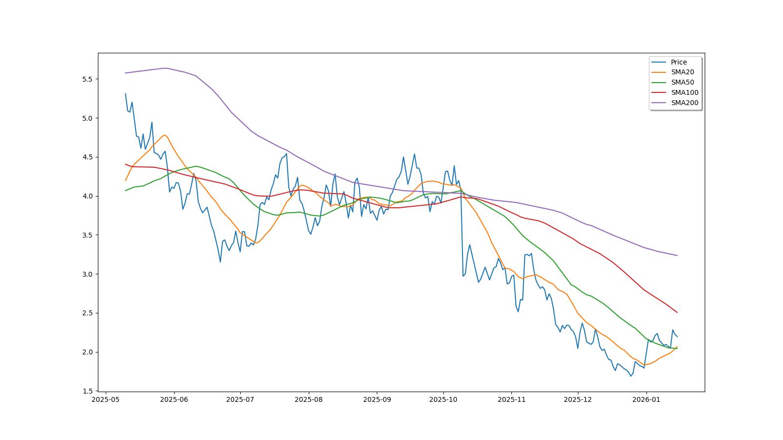 Polkadot Simple Moving Averages