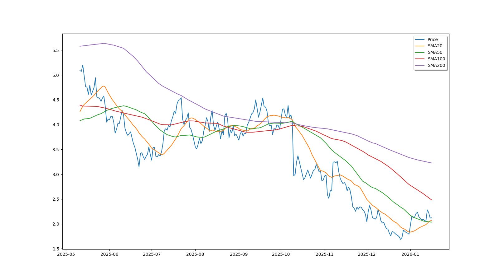 Polkadot Simple Moving Averages