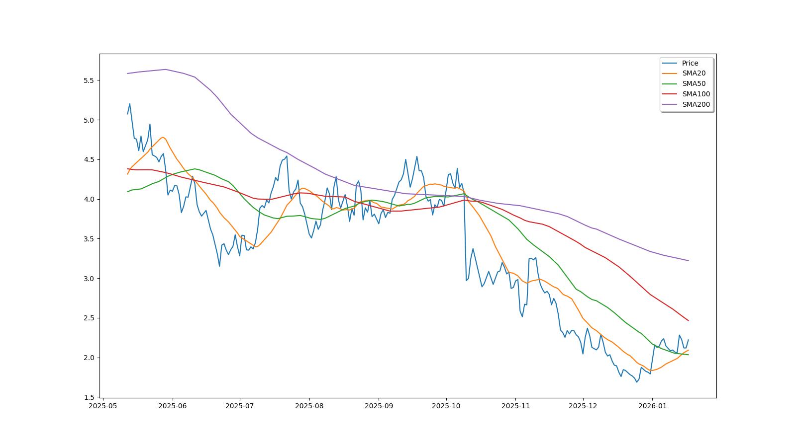 Polkadot Simple Moving Averages