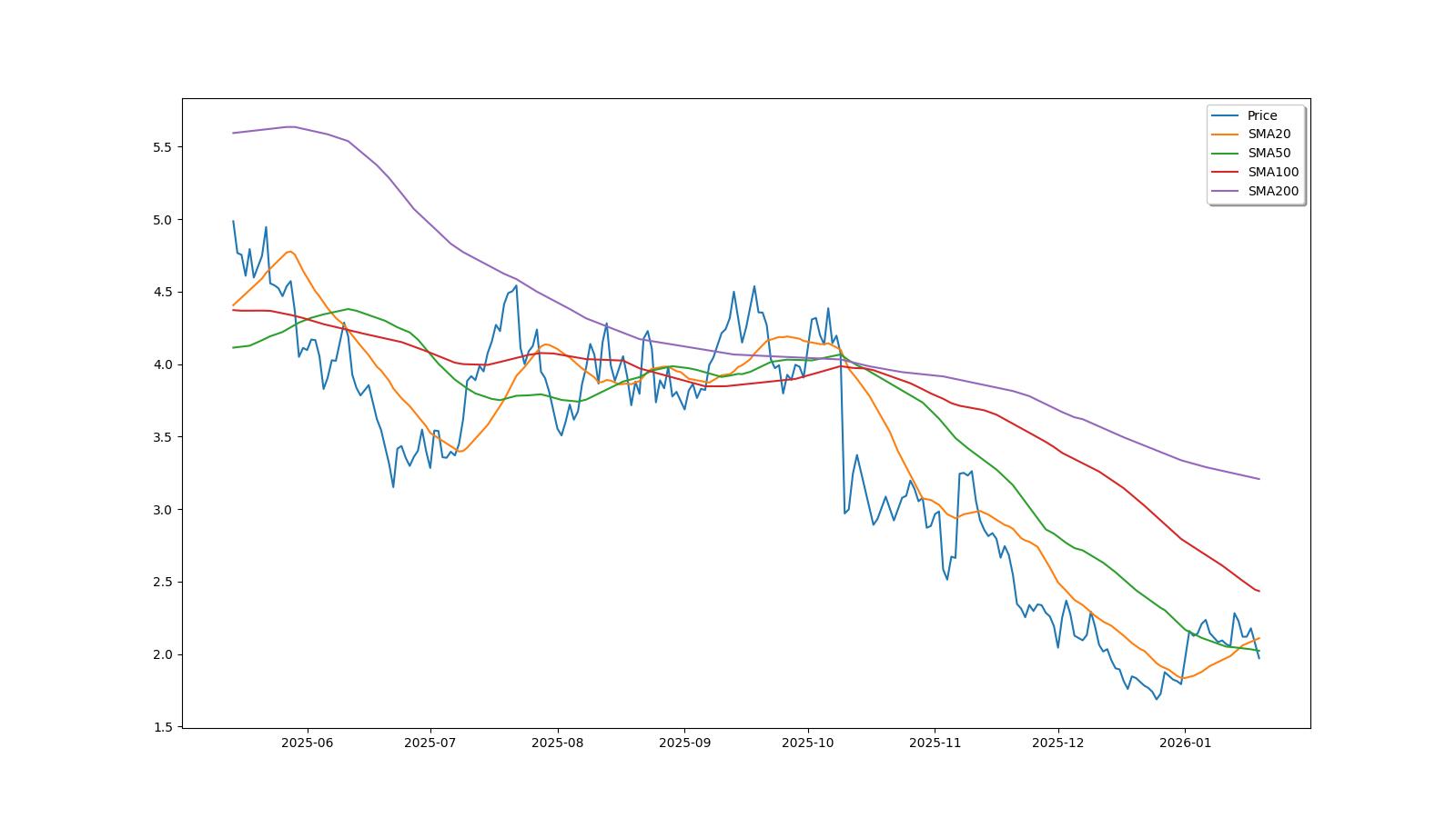 Polkadot Simple Moving Averages