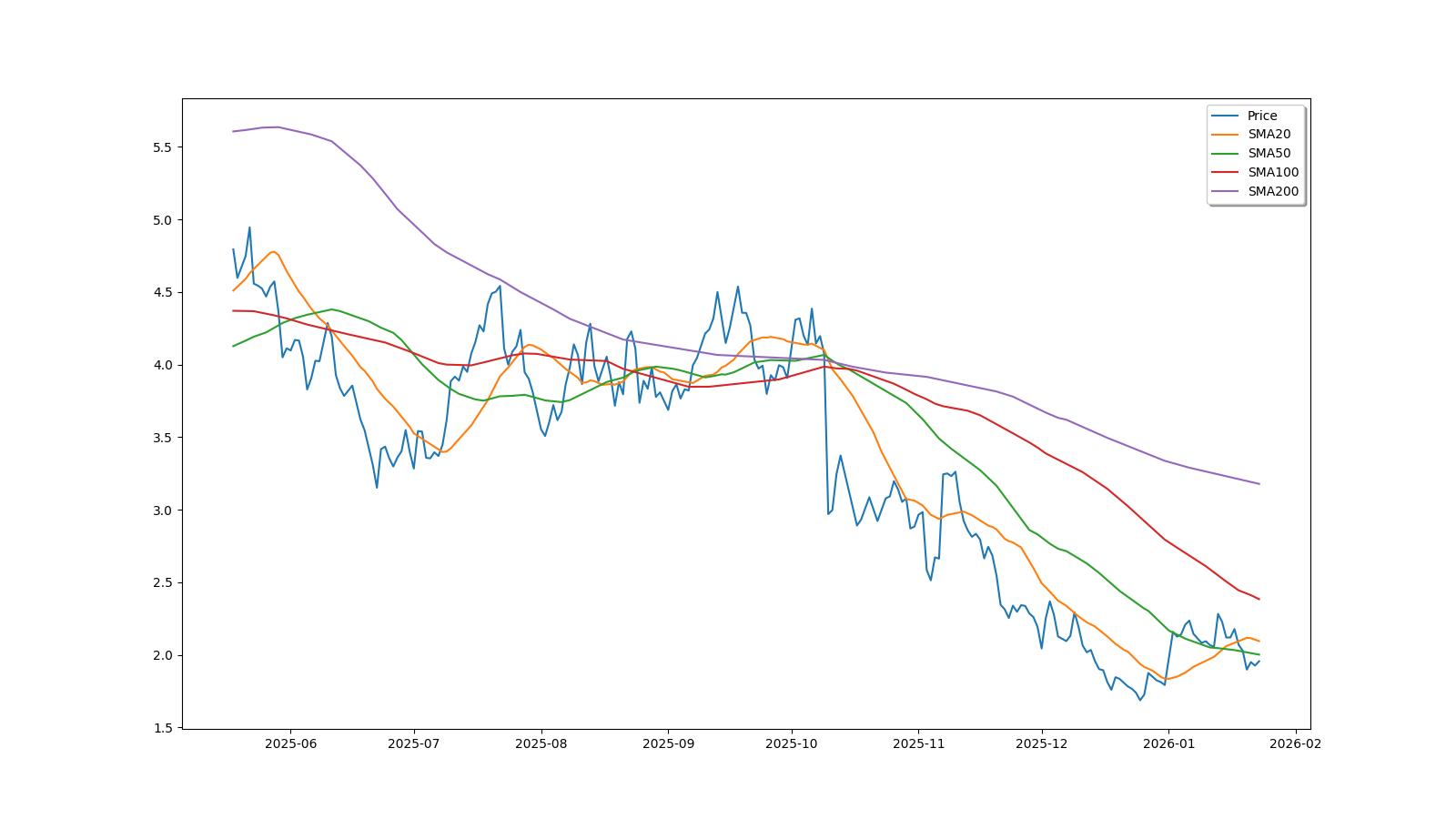 Polkadot Simple Moving Averages