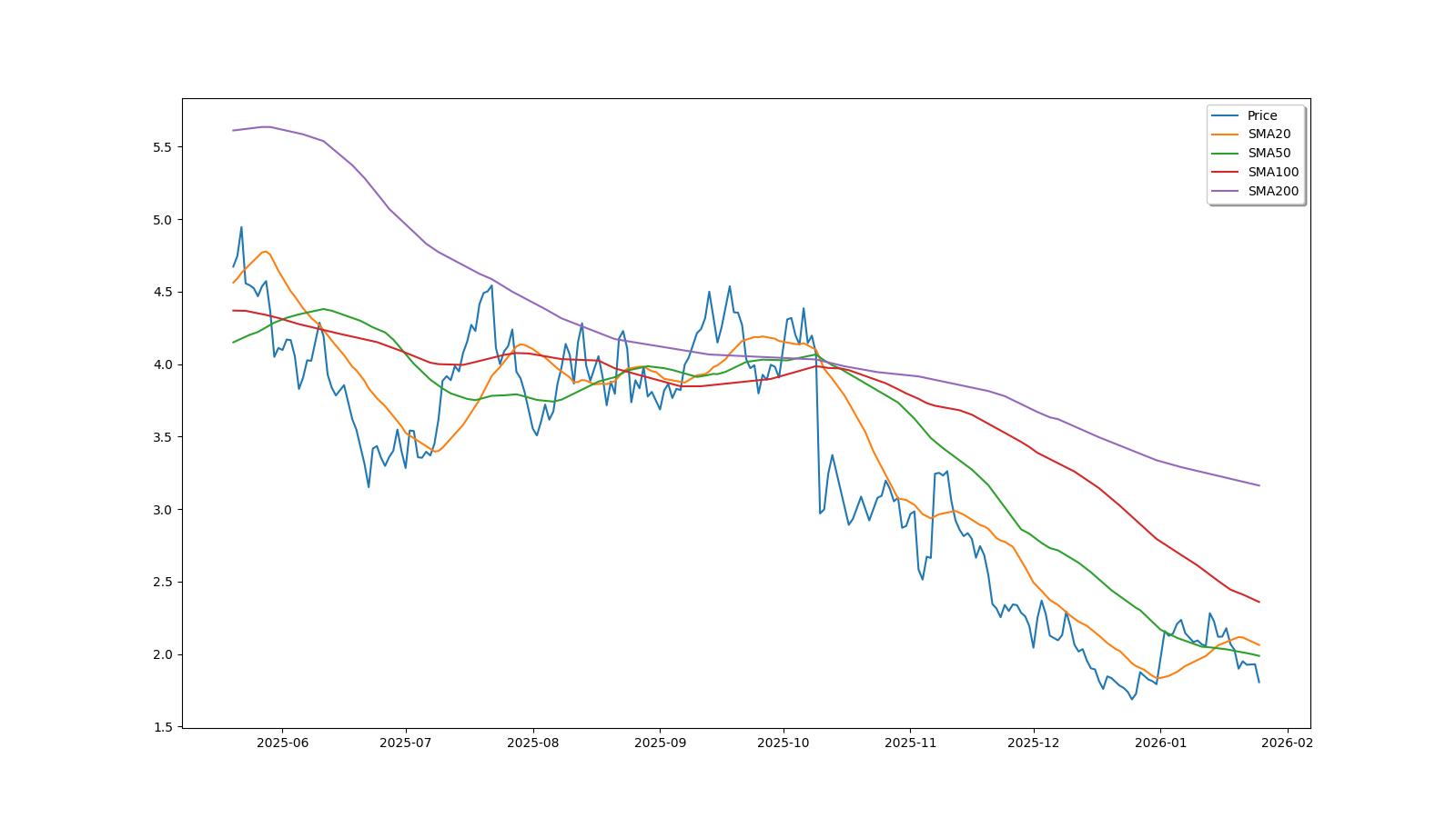 Polkadot Simple Moving Averages