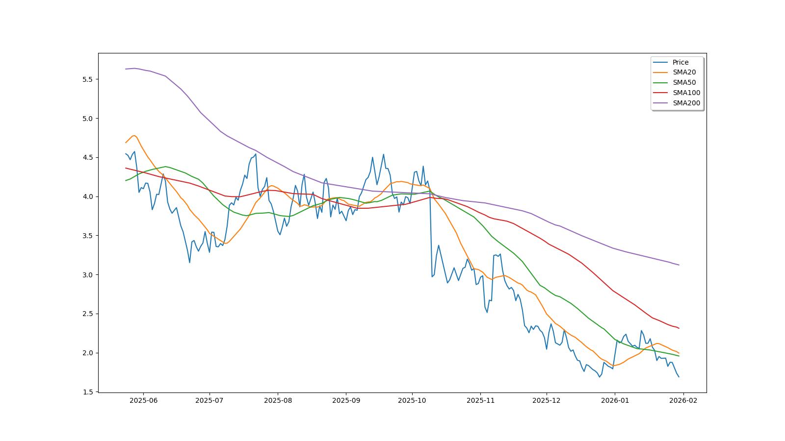 폴카닷 Simple Moving Averages