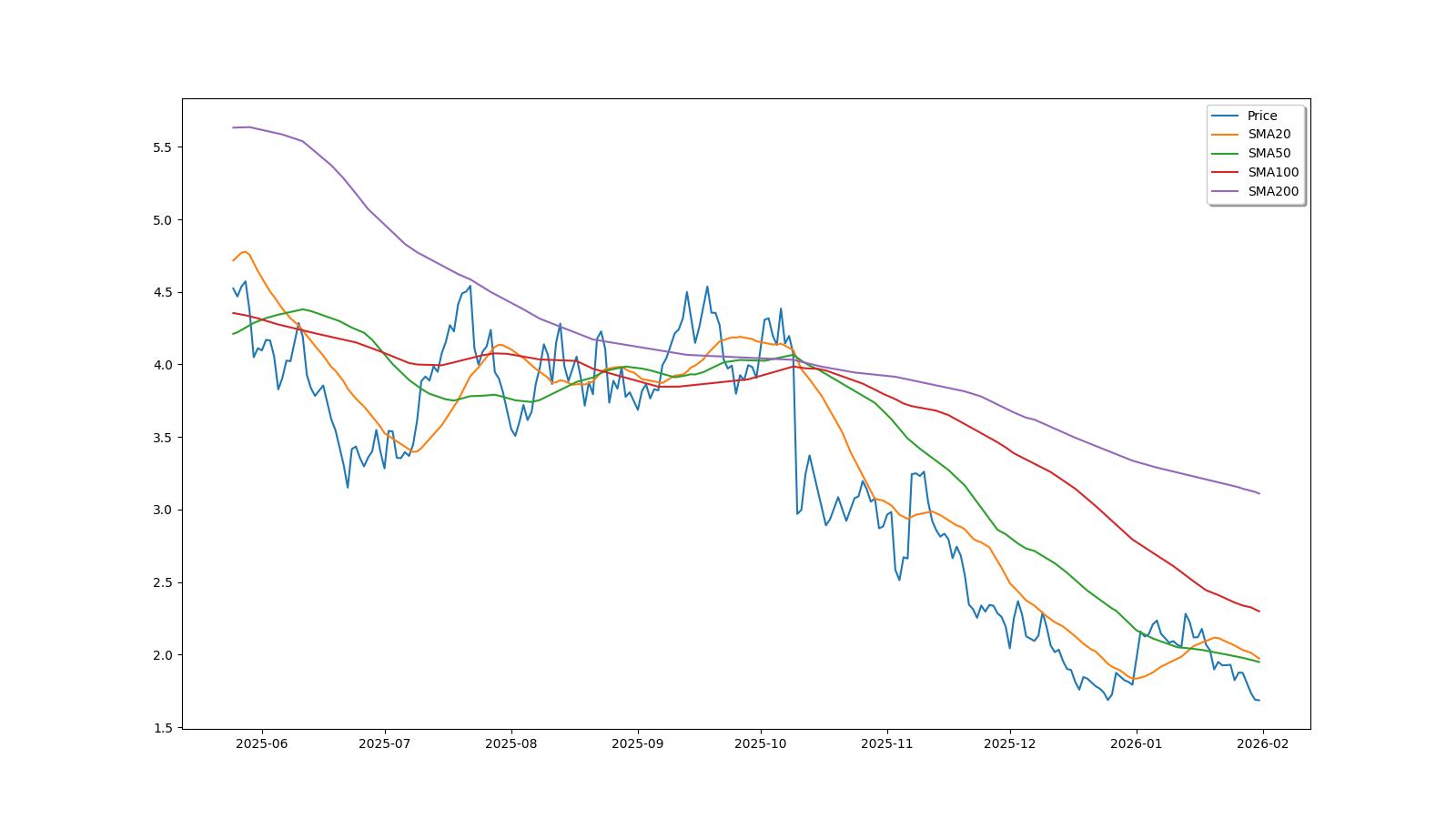 Polkadot Simple Moving Averages