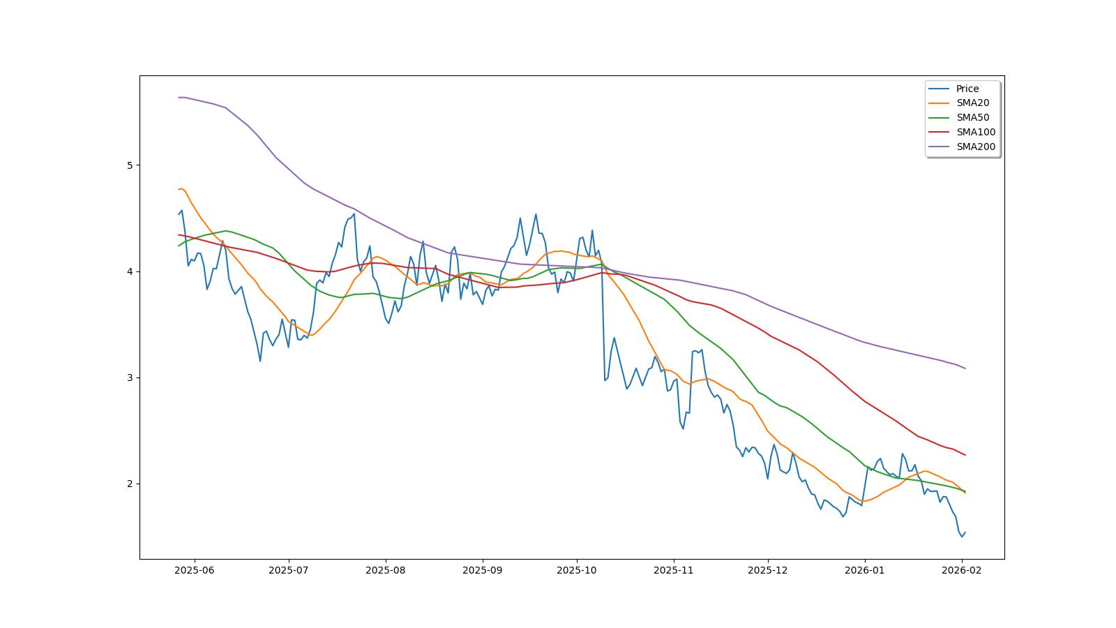 Polkadot Simple Moving Averages