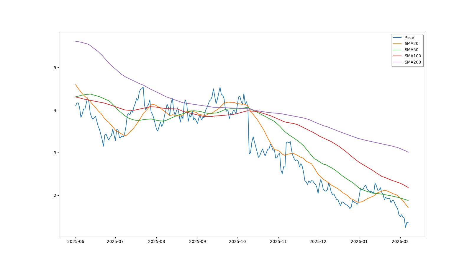 Polkadot Simple Moving Averages