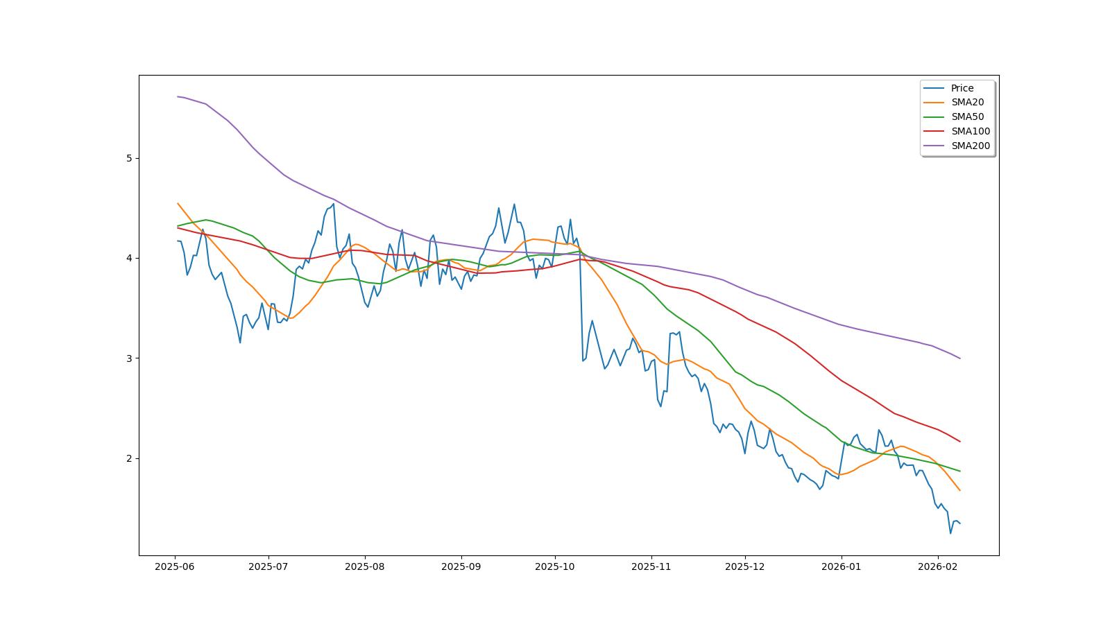 Polkadot Simple Moving Averages