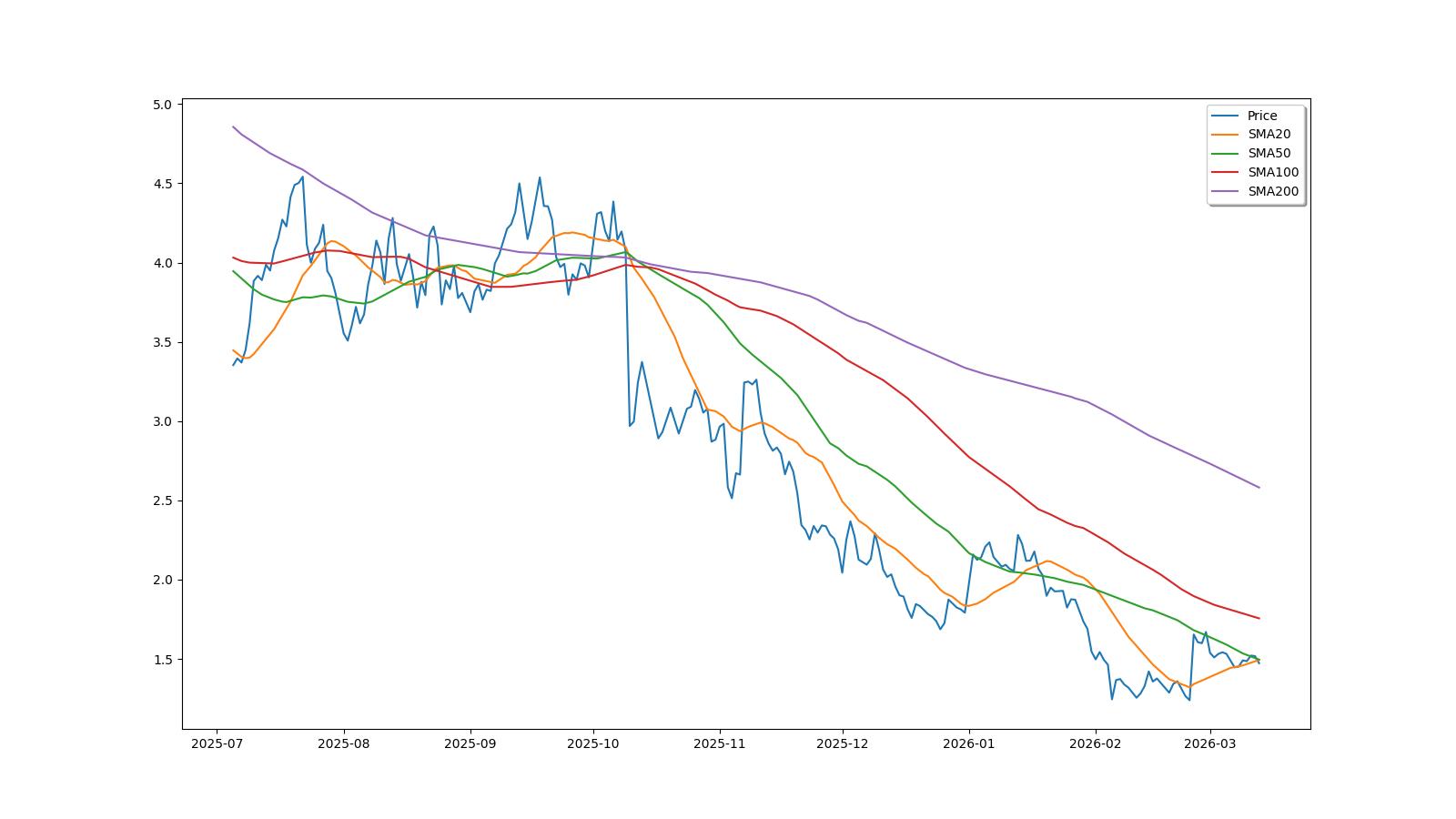 Polkadot Simple Moving Averages