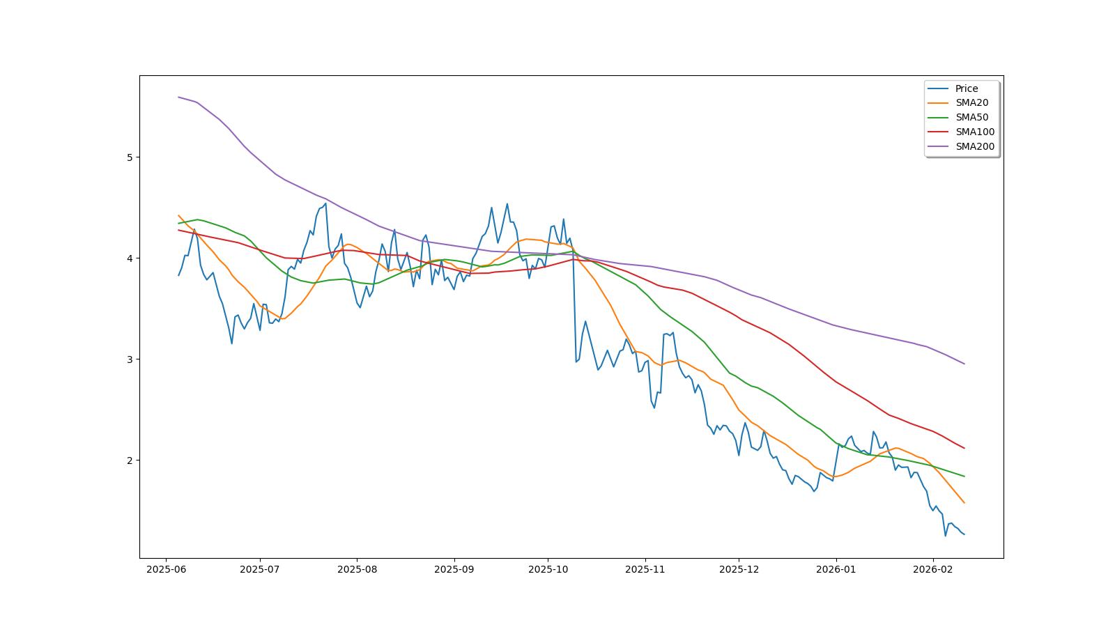 Полкадот Simple Moving Averages