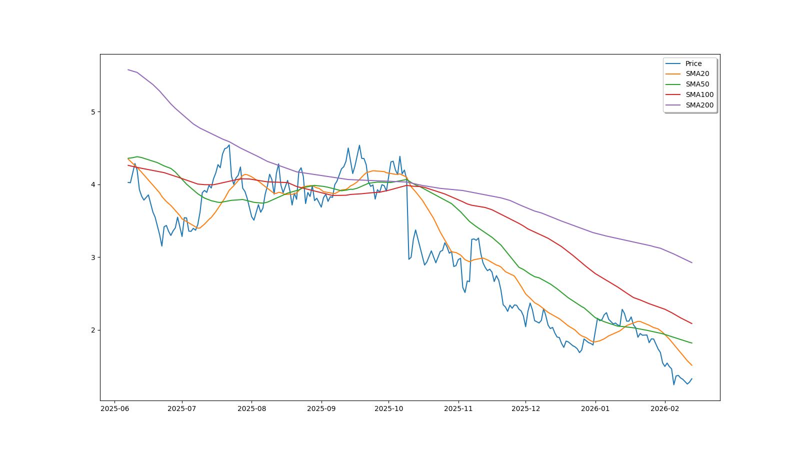 폴카닷 Simple Moving Averages