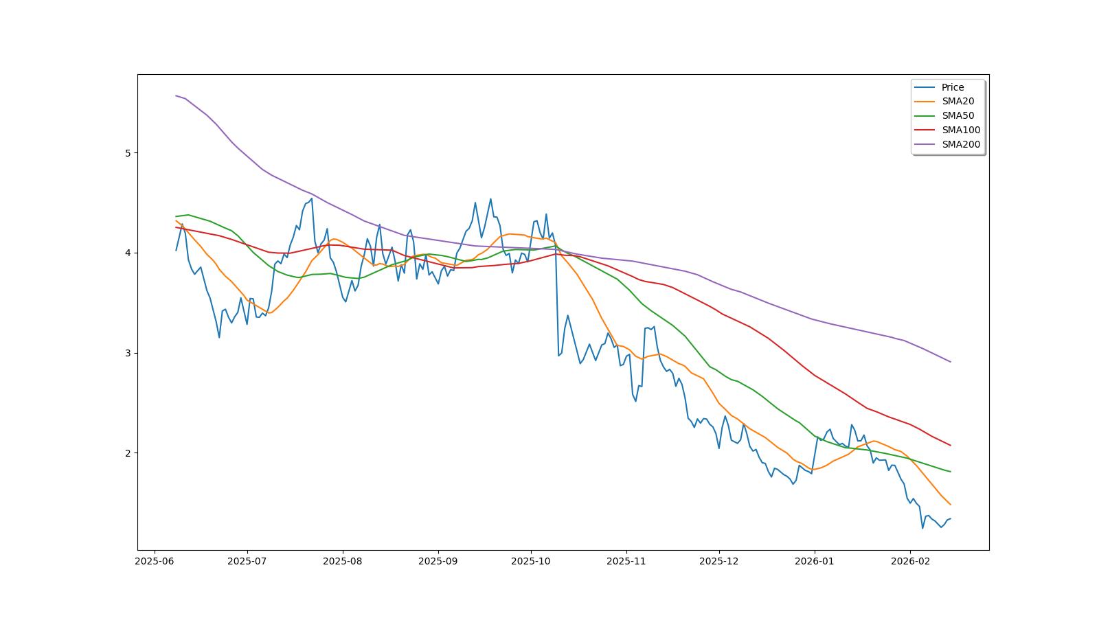 Polkadot Simple Moving Averages